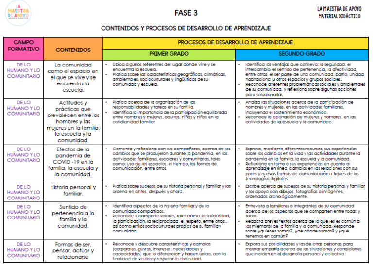 Contenidos y procesos de desarrollo de aprendizaje Fases 3 4 y 5 - Los Materiales Educativos