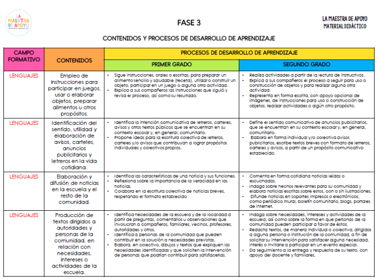 Contenidos y procesos de desarrollo de aprendizaje Fases 3 4 y 5 - Los Materiales Educativos