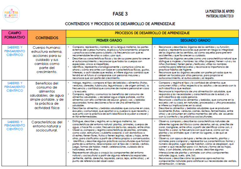 Contenidos y procesos de desarrollo de aprendizaje Fases 3 4 y 5 - Los ... Contenidos y procesos de desarrollo de aprendizaje Fases 3 4 y 5 - Los ...