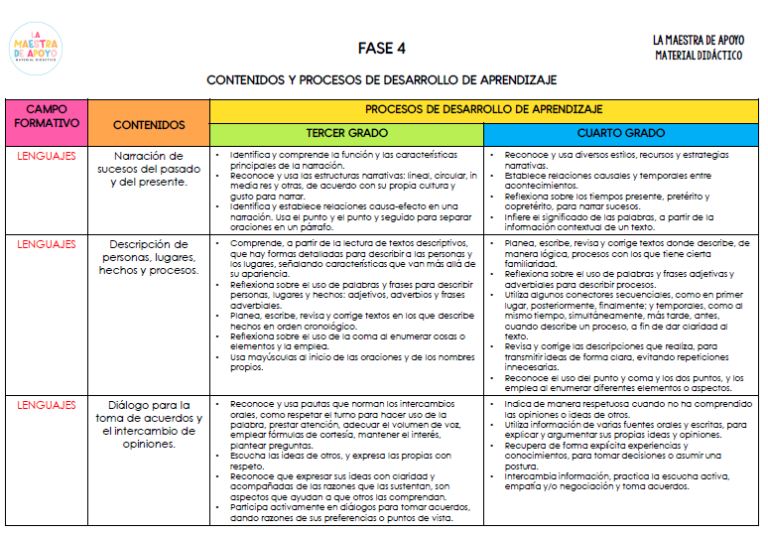 Contenidos y procesos de desarrollo de aprendizaje Fases 3 4 y 5 - Los Materiales Educativos