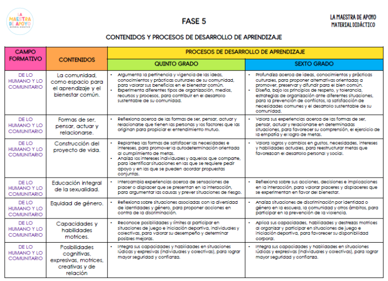Contenidos y procesos de desarrollo de aprendizaje Fases 3 4 y 5 - Los ... Contenidos y procesos de desarrollo de aprendizaje Fases 3 4 y 5 - Los ...