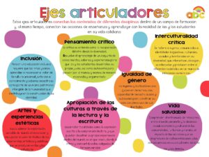 7 Ejes Articuladores del Plan de estudios 2022 - Los Materiales Educativos