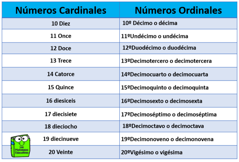 Números ordinales y números cardinales - Los Materiales Educativos